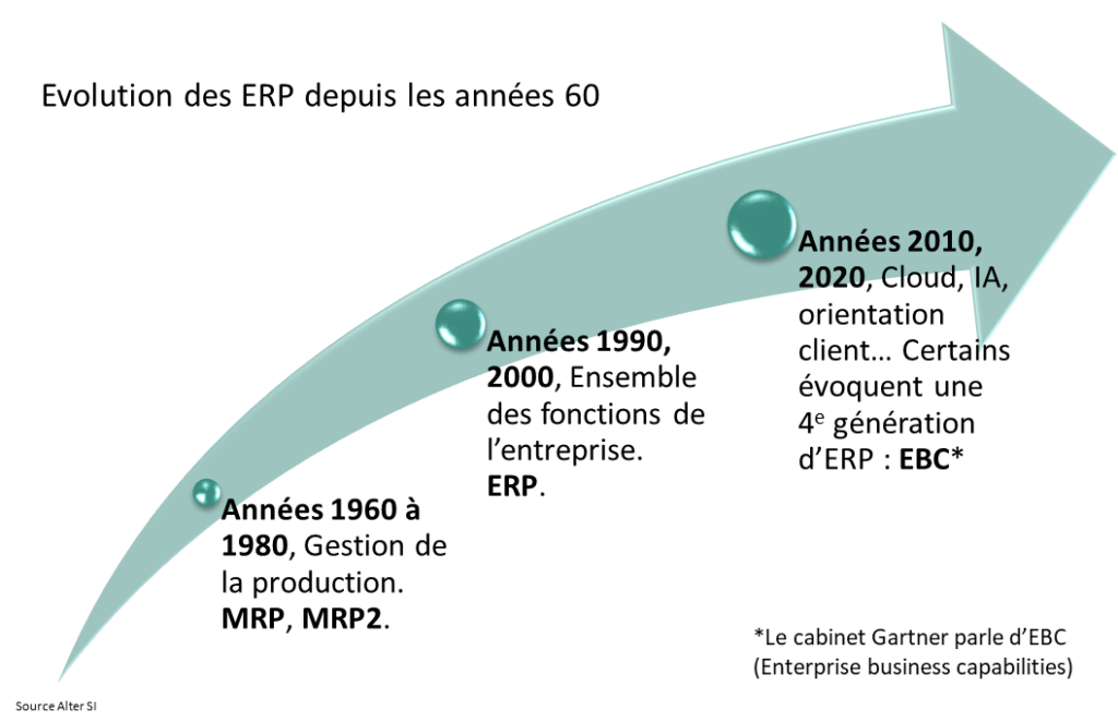 Qu’est-ce qu’un ERP ? Définition et fonctionnement - Alter SI